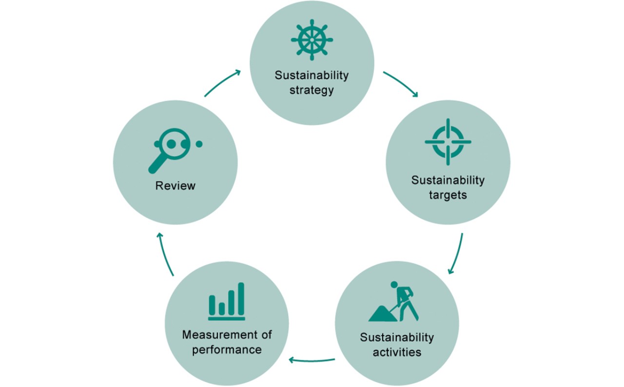 Sustainability progress report 2022 / 2023